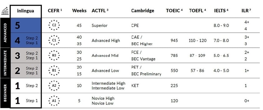 Levels - Inlingua Malta